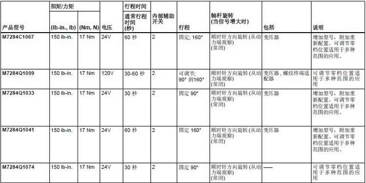 Honeywell霍尼韦尔风门执行器M7284C1000-上海泉轩机电科技有限公司